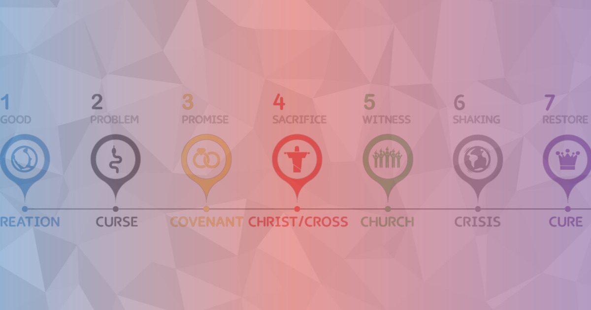 Gospel Timeline Chart